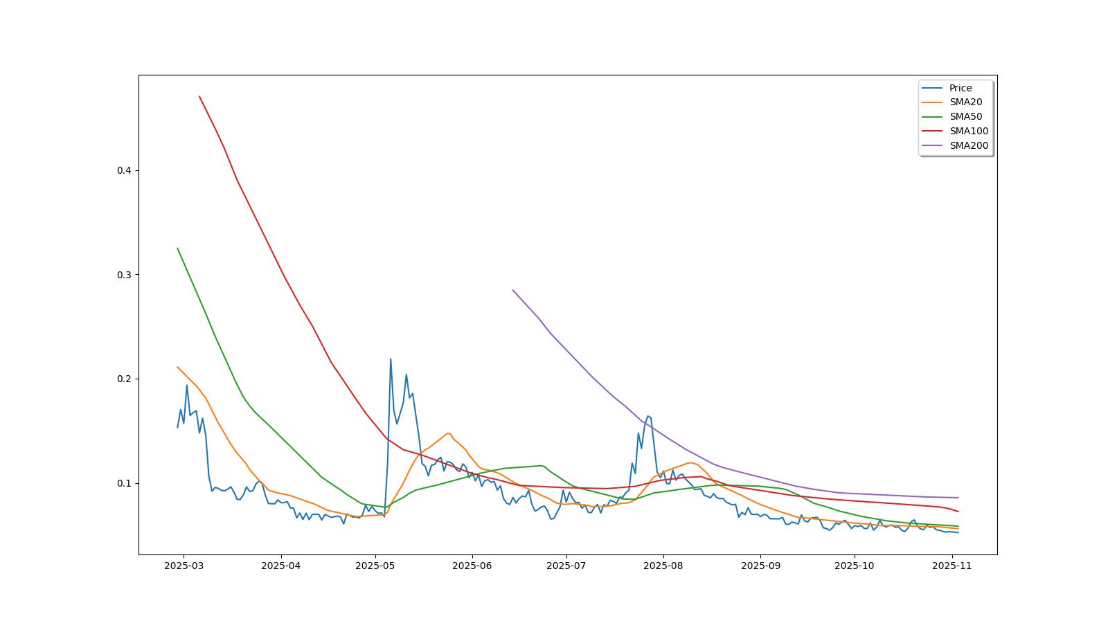 Kima Network Simple Moving Averages