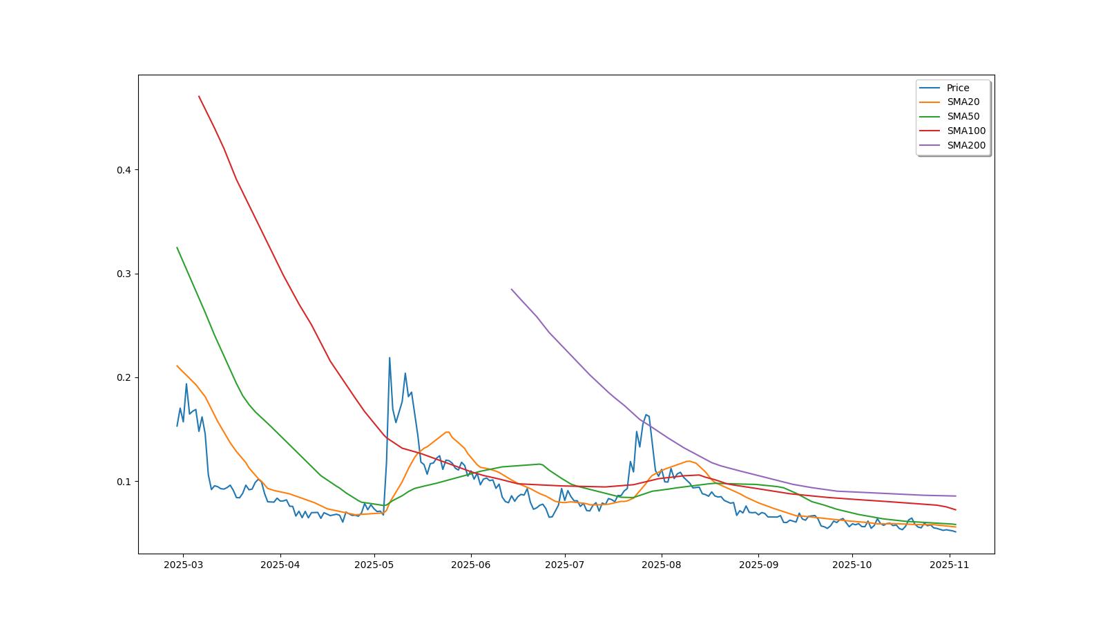 Kima Network Simple Moving Averages
