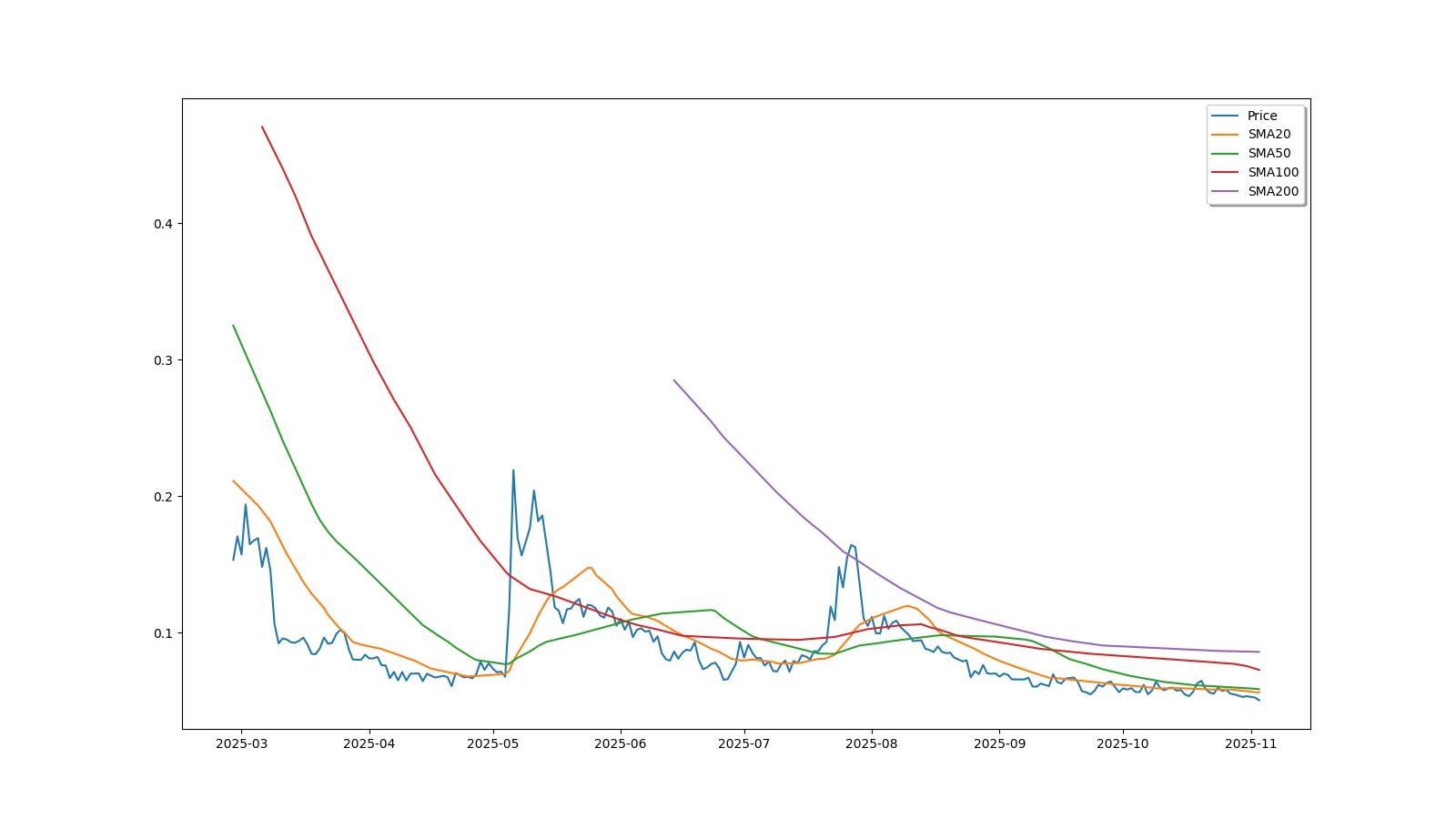 Kima Network Simple Moving Averages
