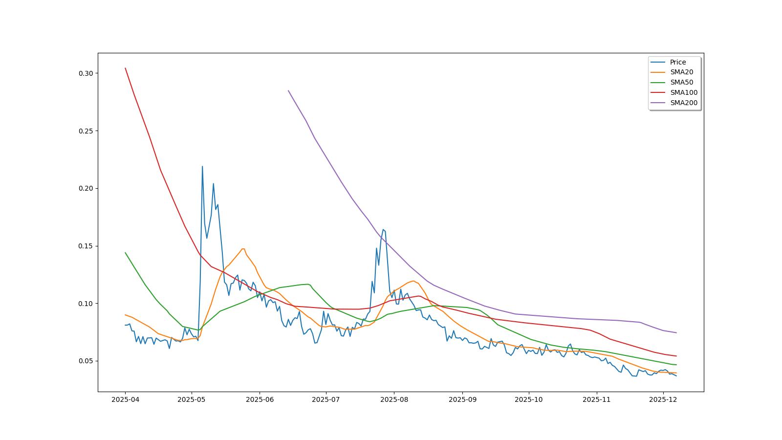 Kima Network Simple Moving Averages
