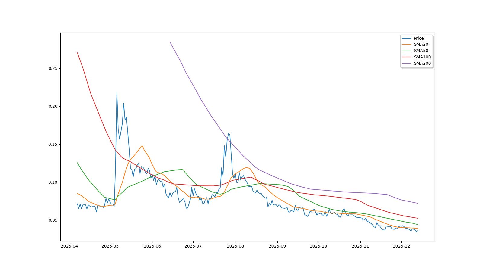 Kima Network Simple Moving Averages