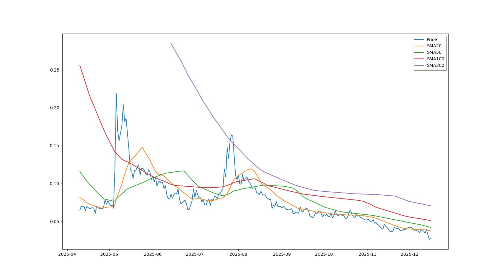 Kima Network Simple Moving Averages