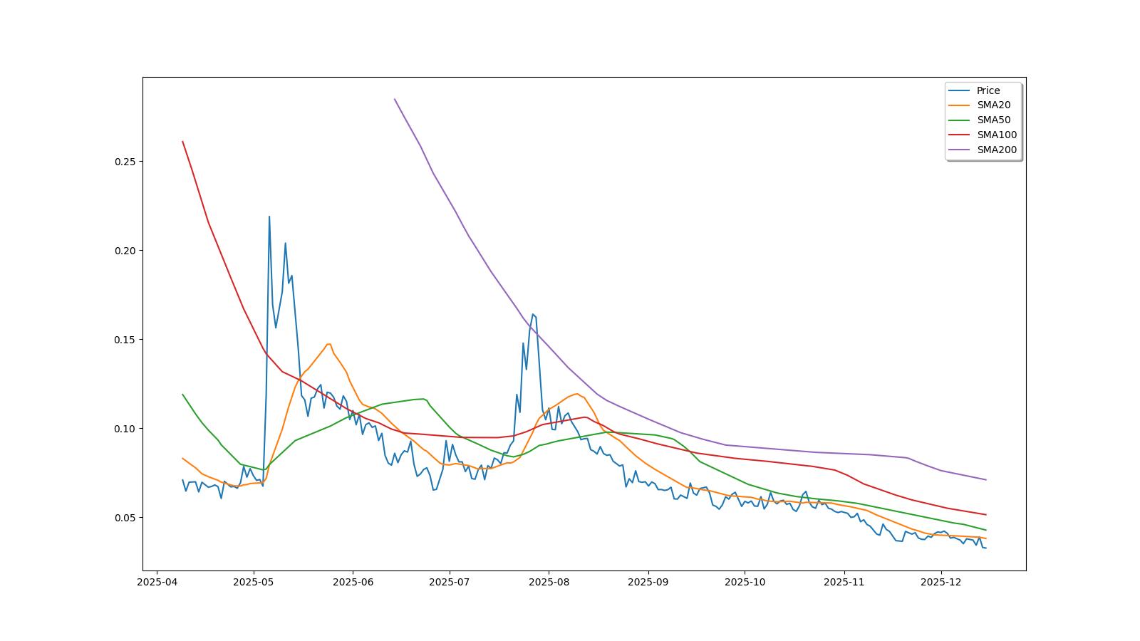 Kima Network Simple Moving Averages