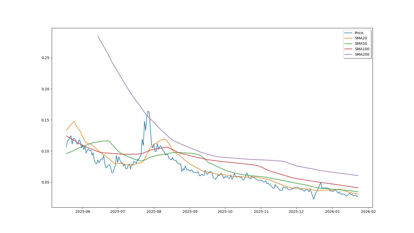 Kima Network Simple Moving Averages
