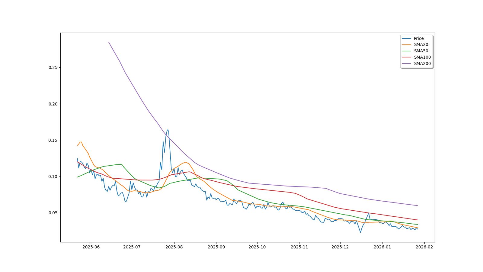 Kima Network Simple Moving Averages