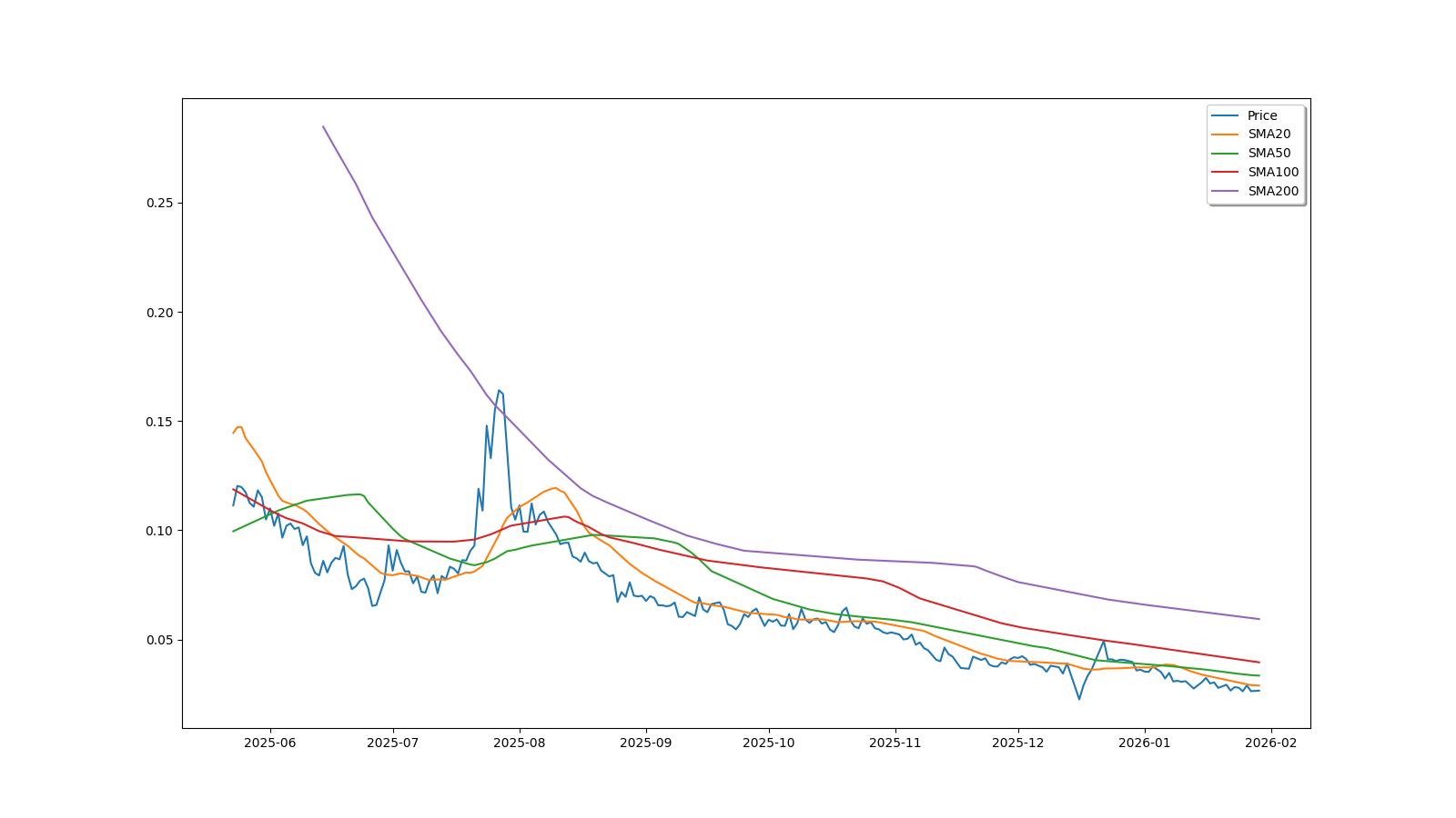 Kima Network Simple Moving Averages
