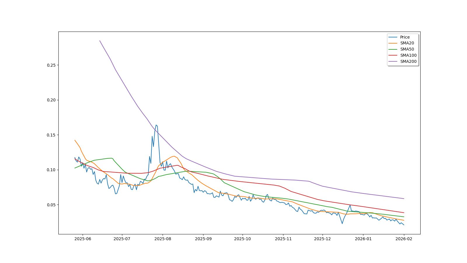 Kima Network Simple Moving Averages