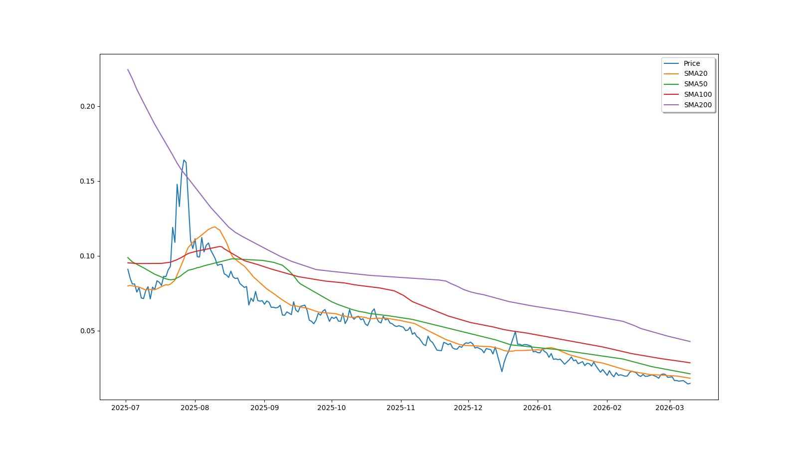 Kima Network Simple Moving Averages
