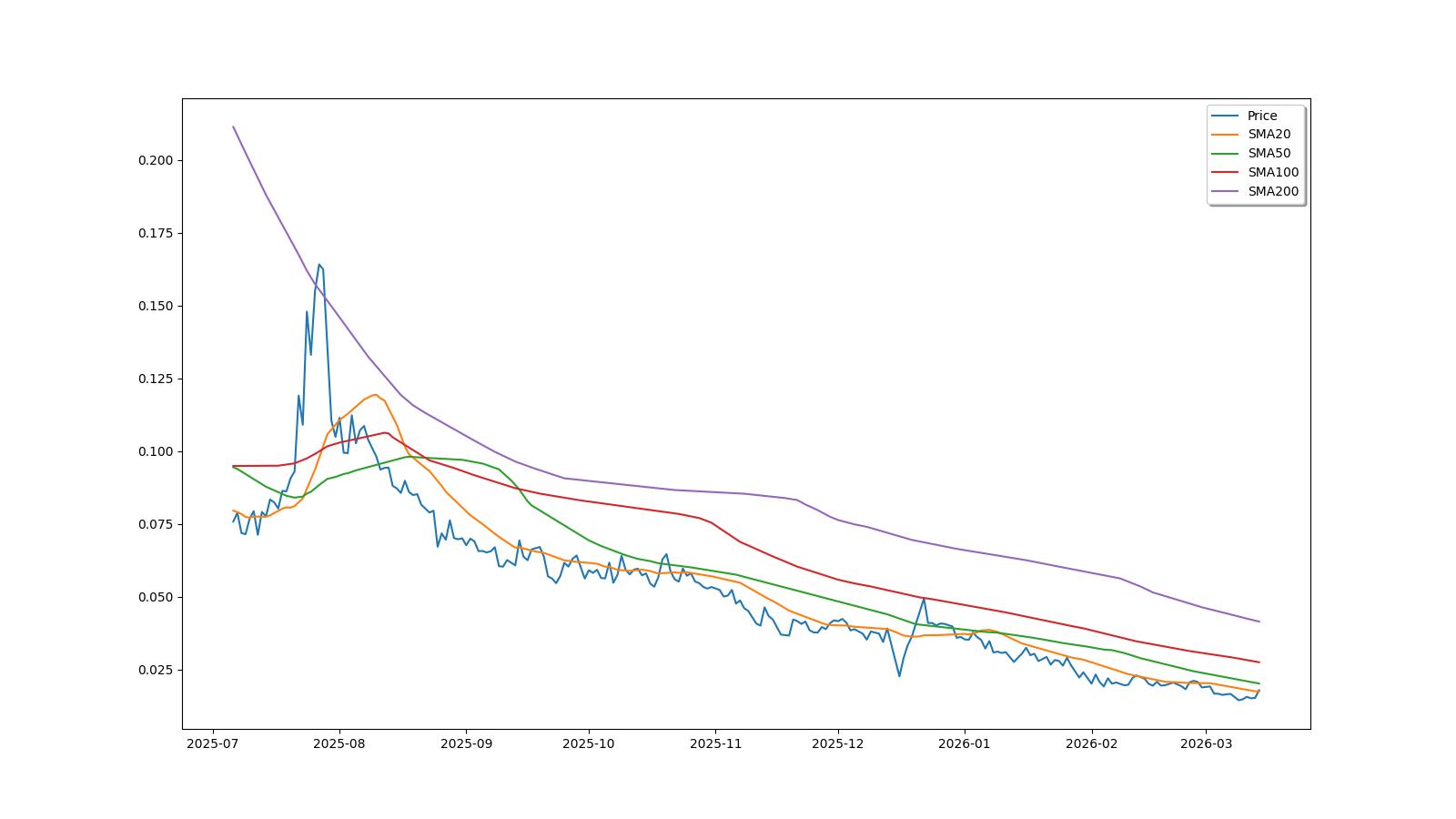 Kima Network Simple Moving Averages