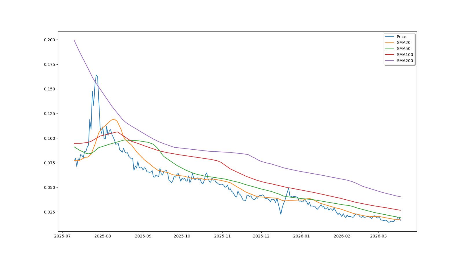 Kima Network Simple Moving Averages