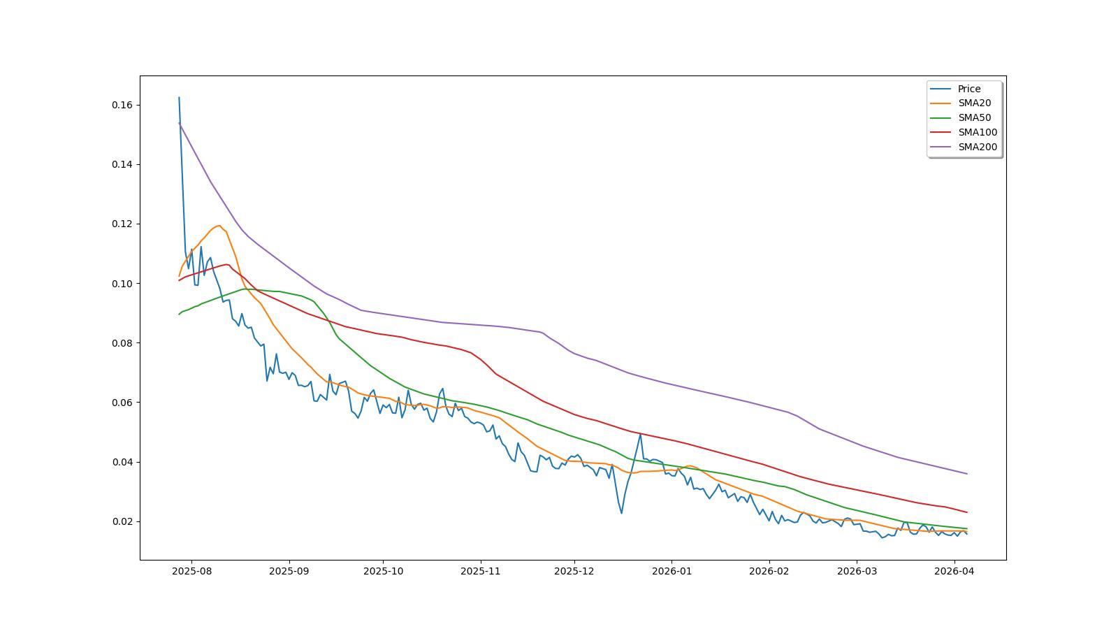 Kima Network Simple Moving Averages