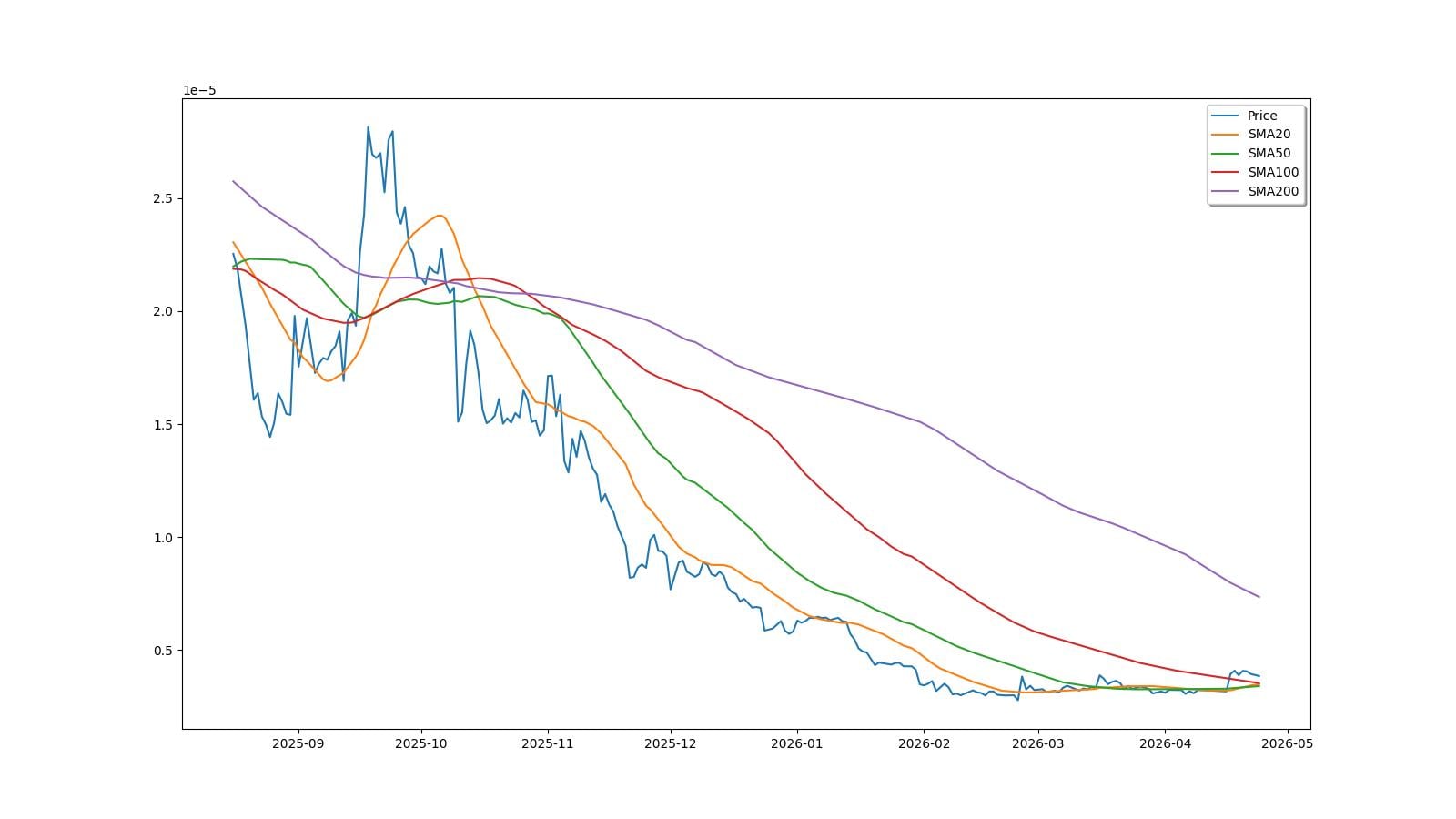 Kimbo Simple Moving Averages