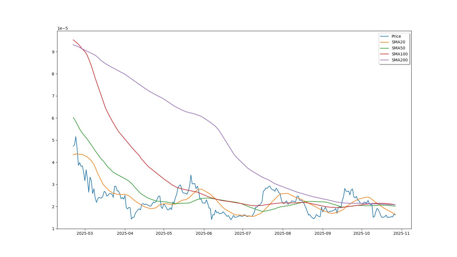 Kimbo Simple Moving Averages