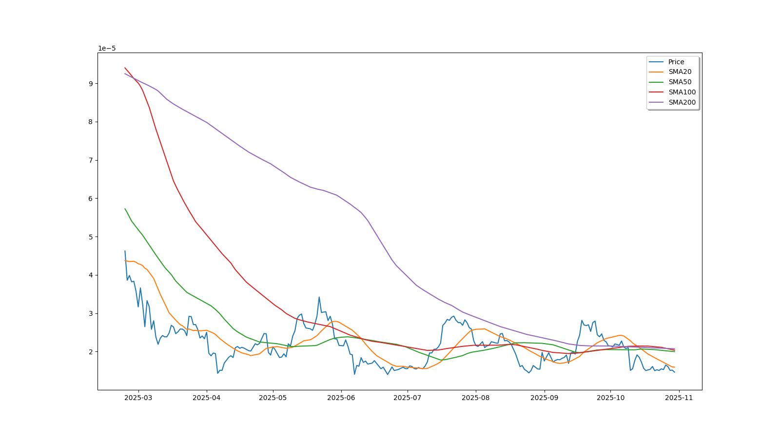 Kimbo Simple Moving Averages