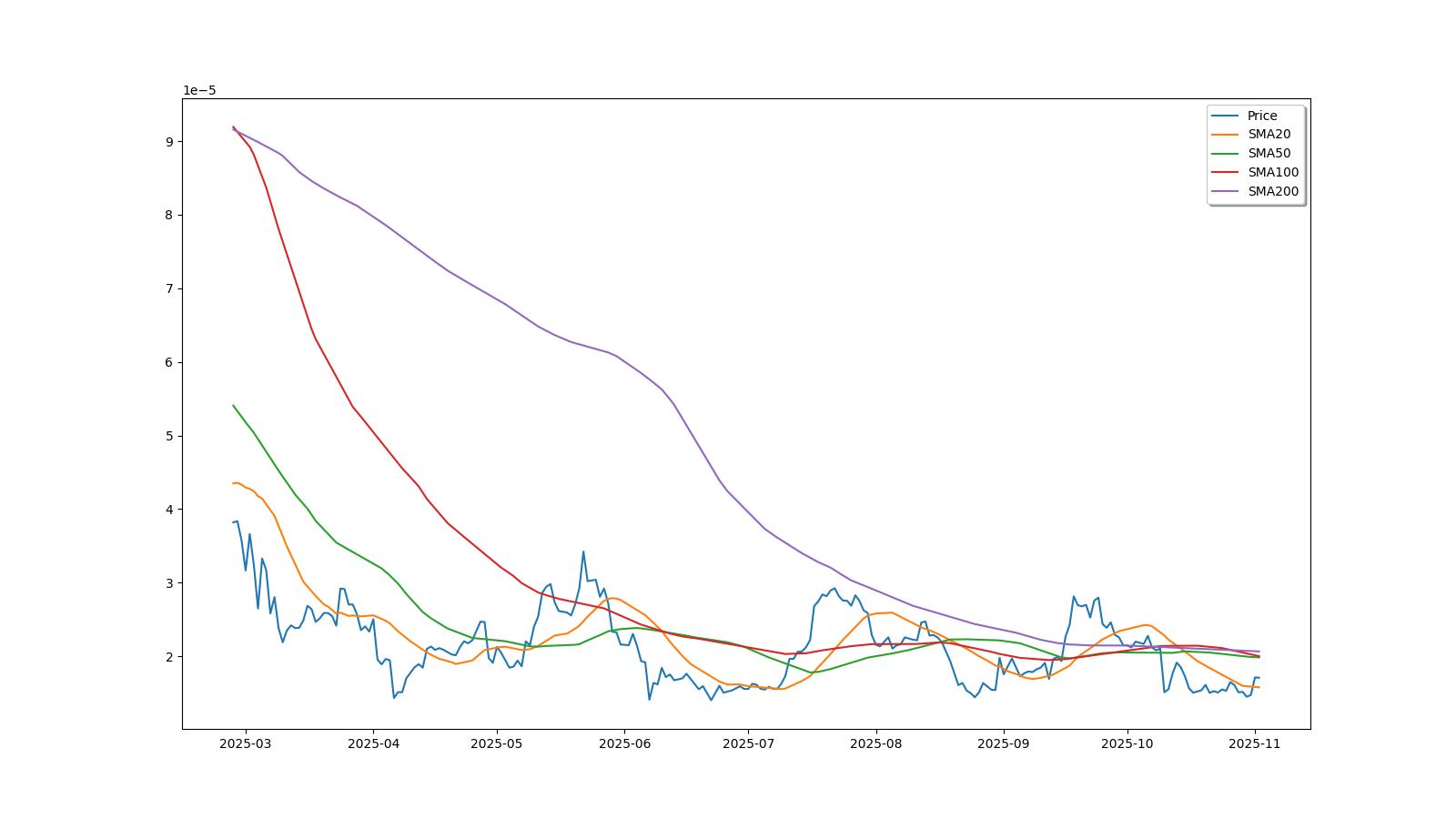 Kimbo Simple Moving Averages