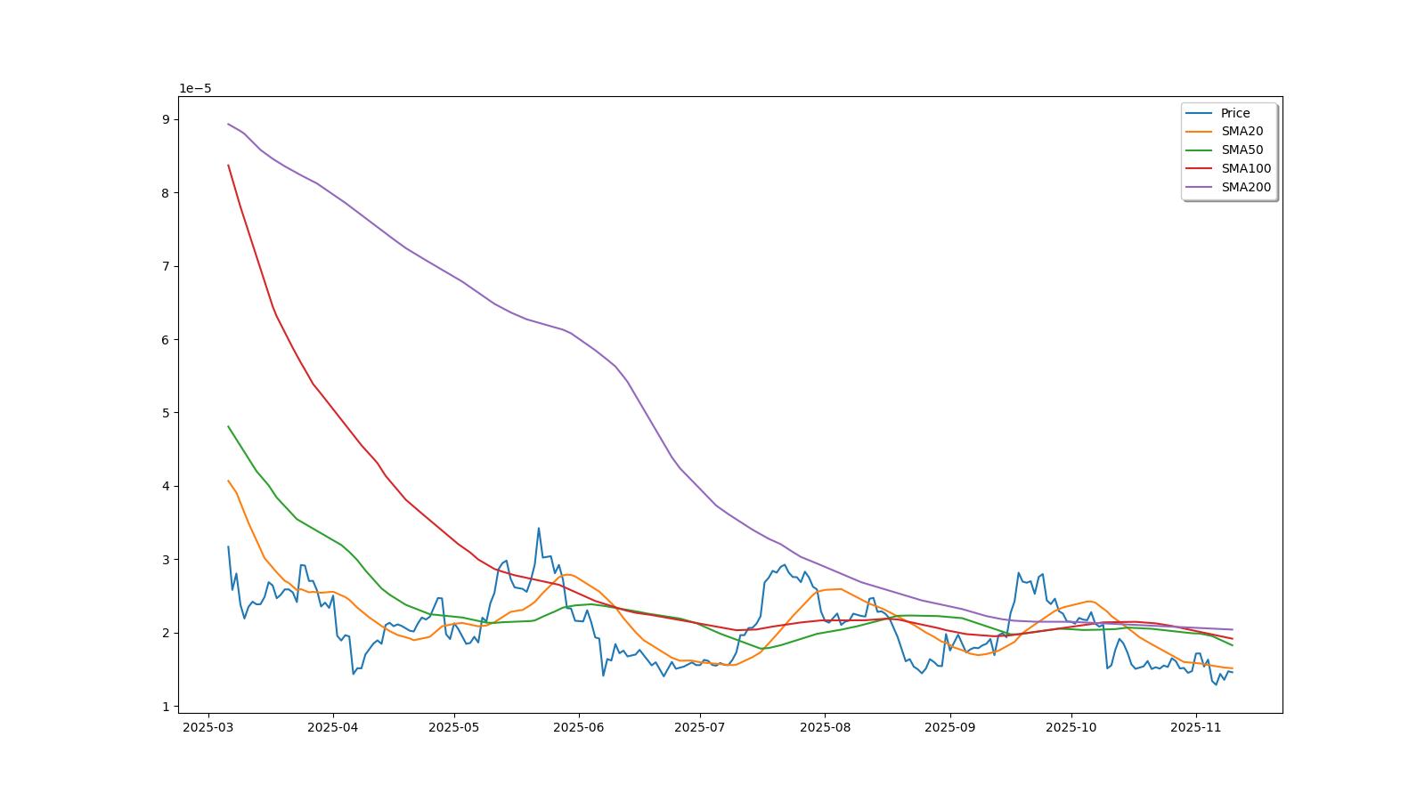 Kimbo Simple Moving Averages