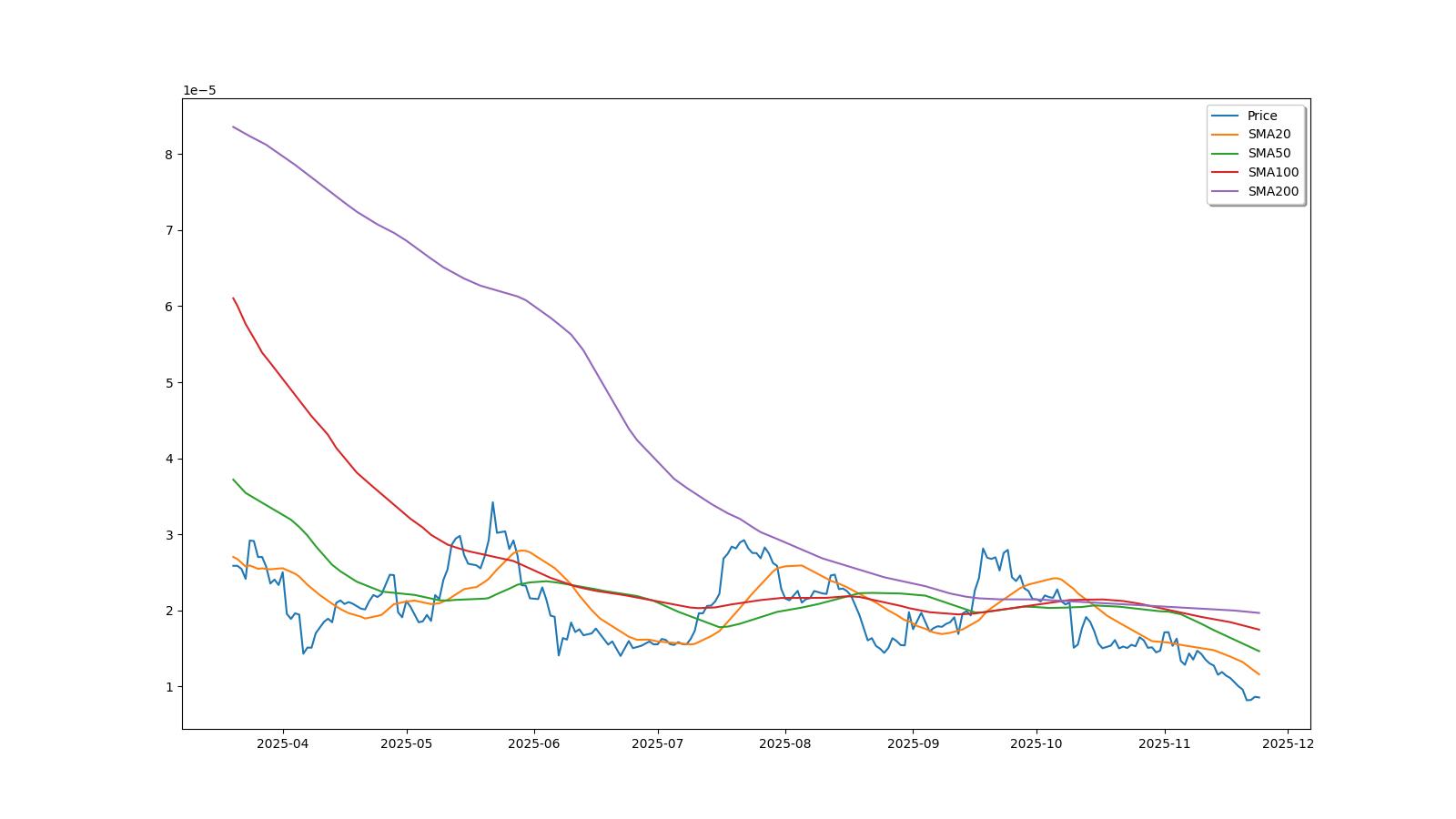 Kimbo Simple Moving Averages