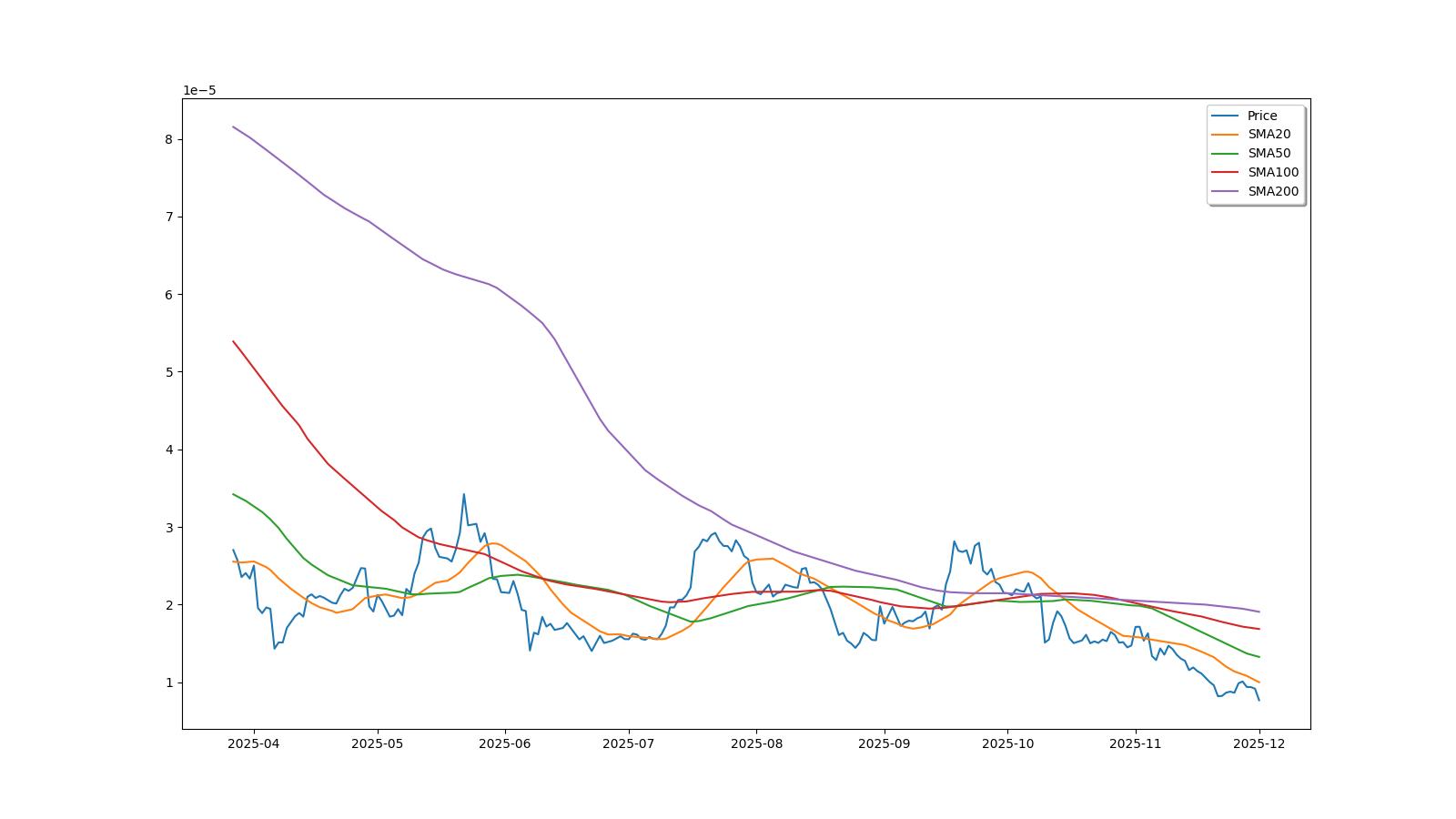 Kimbo Simple Moving Averages