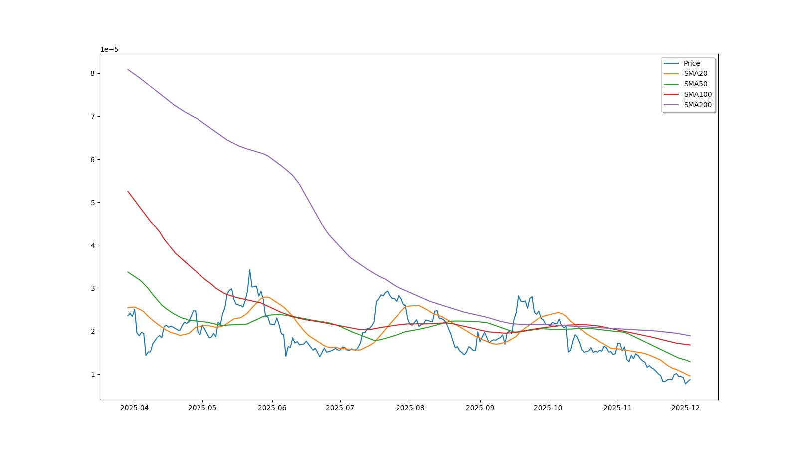Kimbo Simple Moving Averages