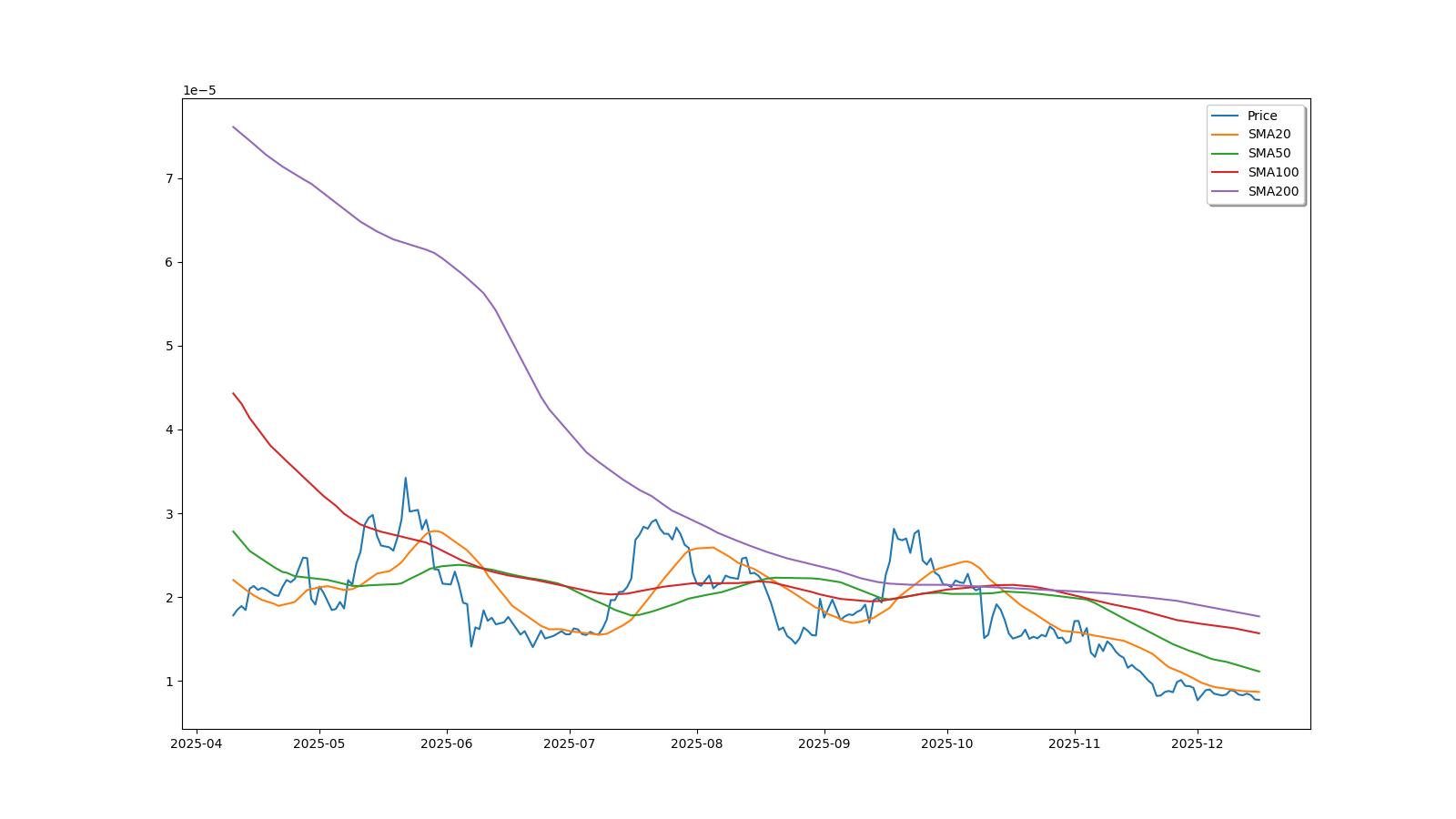 Kimbo Simple Moving Averages