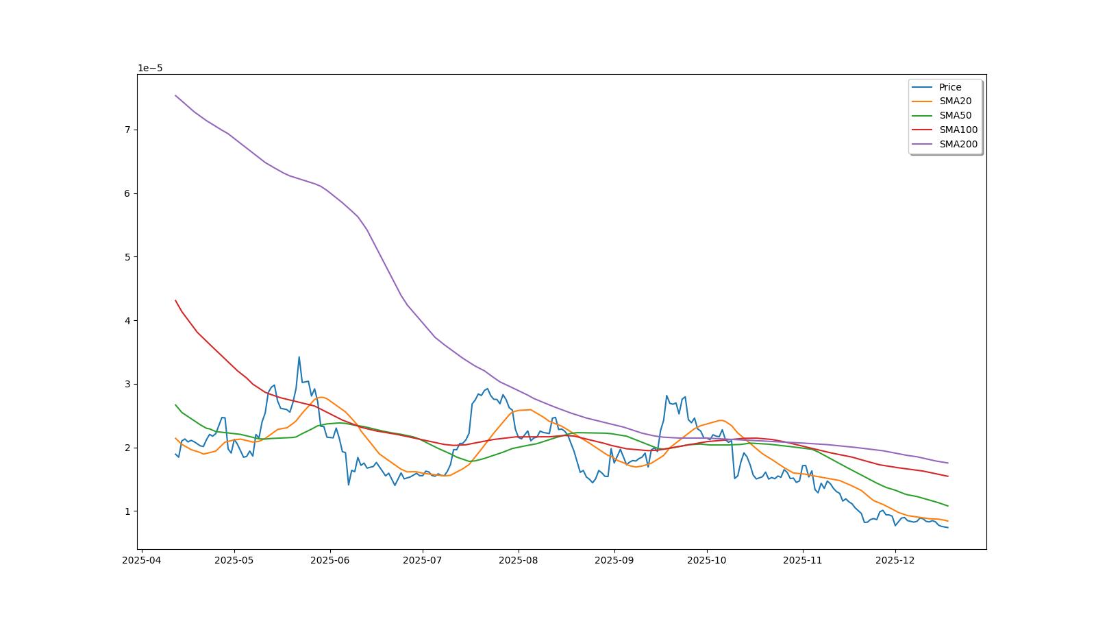 Kimbo Simple Moving Averages
