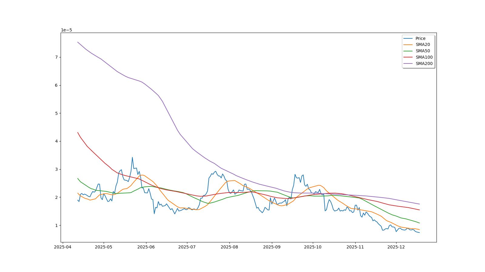 Kimbo Simple Moving Averages