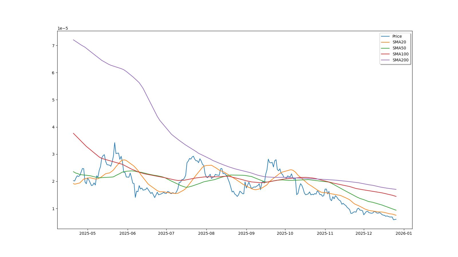 Kimbo Simple Moving Averages