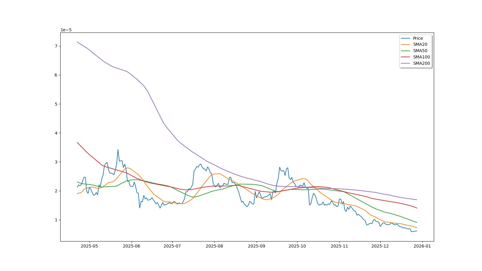 Kimbo Simple Moving Averages