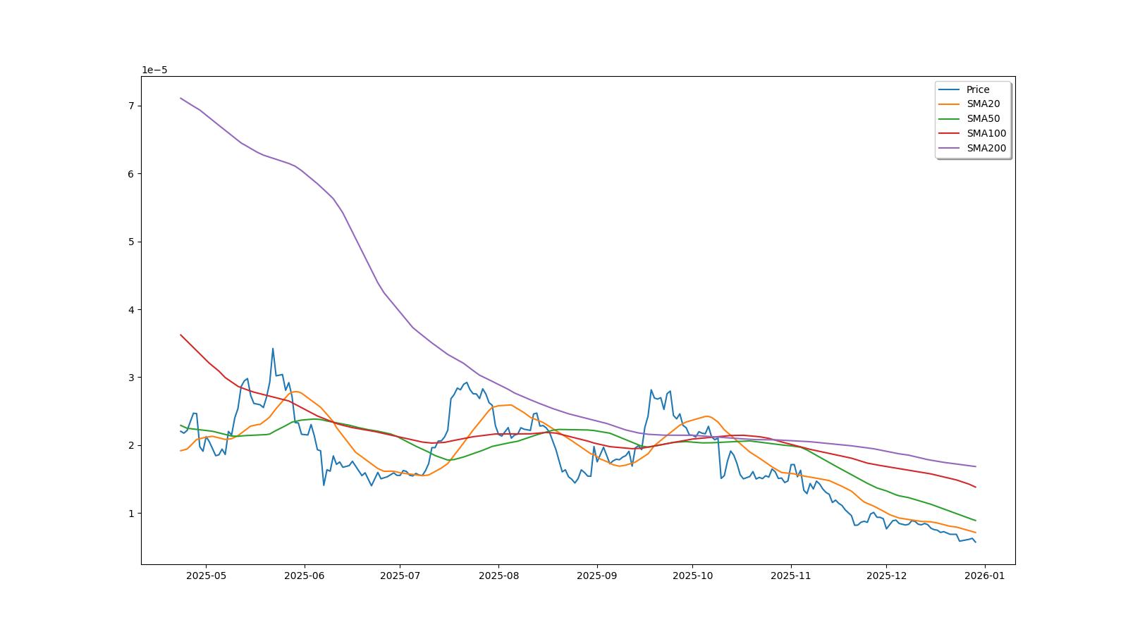 Kimbo Simple Moving Averages