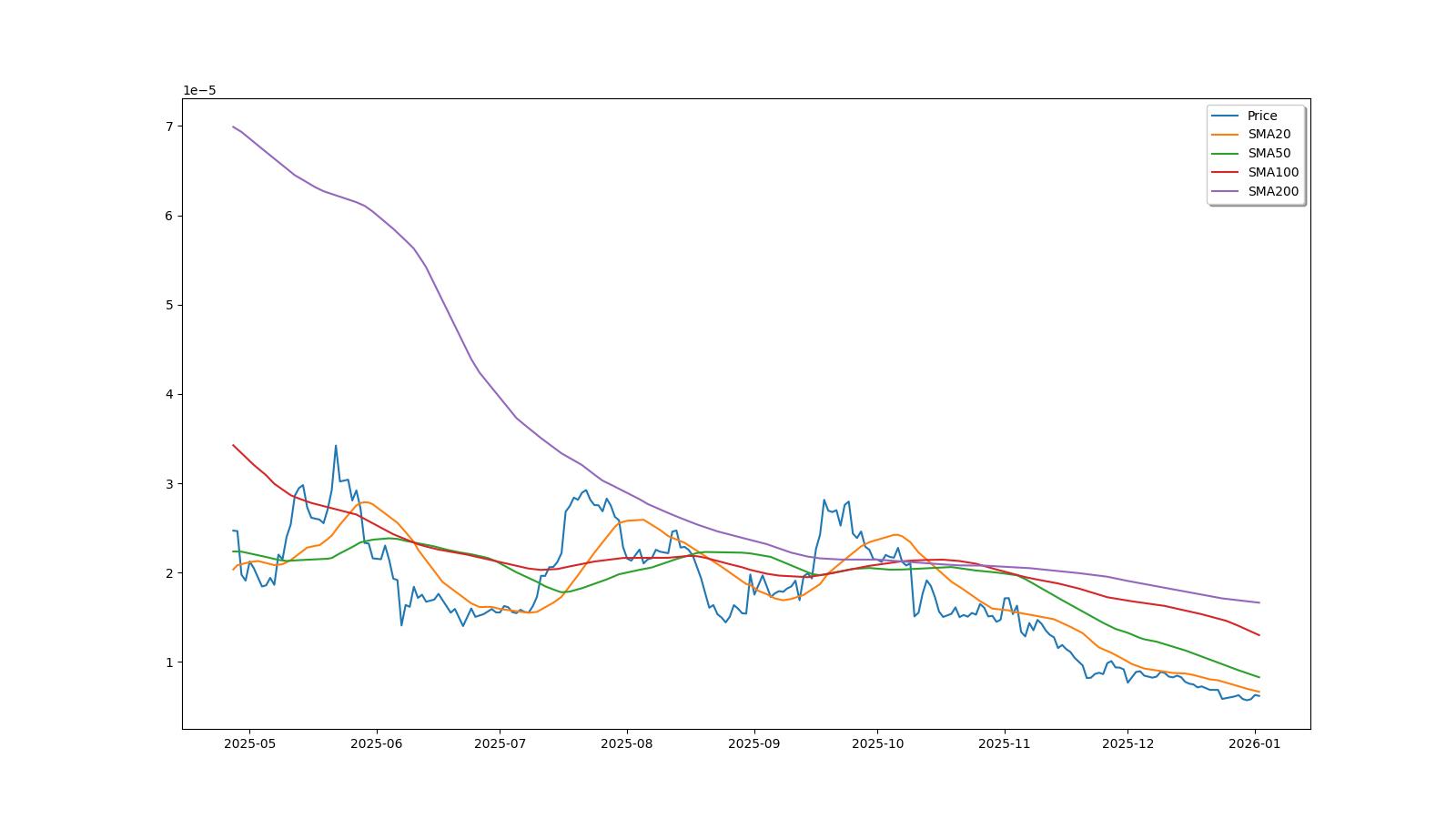 Kimbo Simple Moving Averages