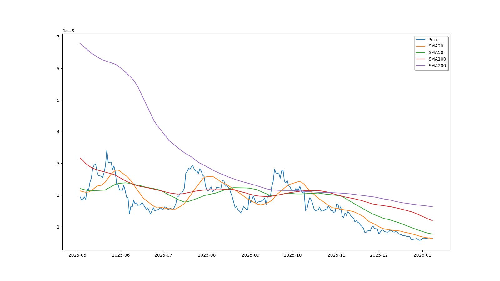 Kimbo Simple Moving Averages