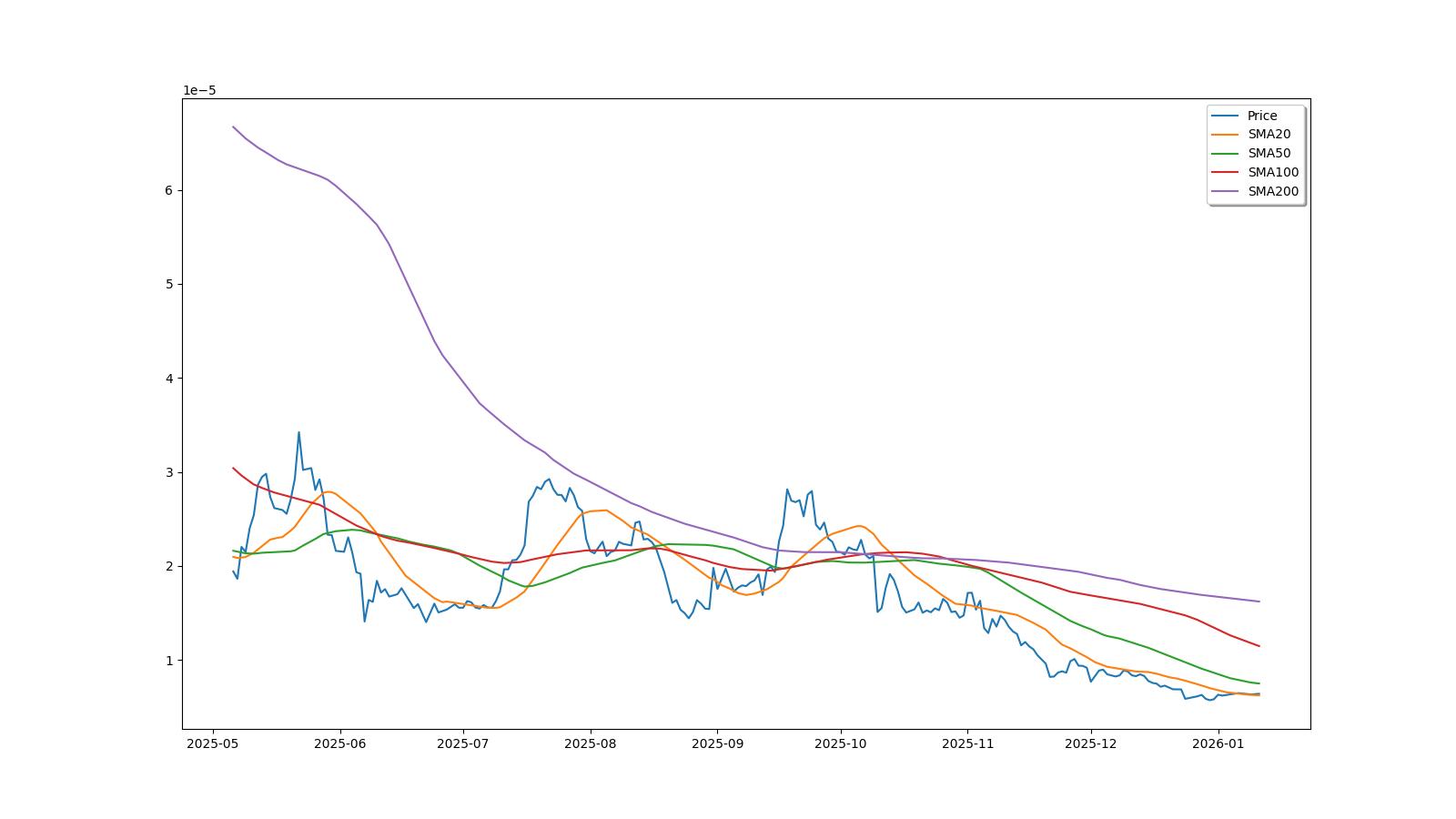 Kimbo Simple Moving Averages