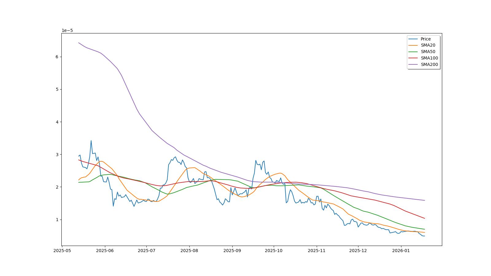 Kimbo Simple Moving Averages