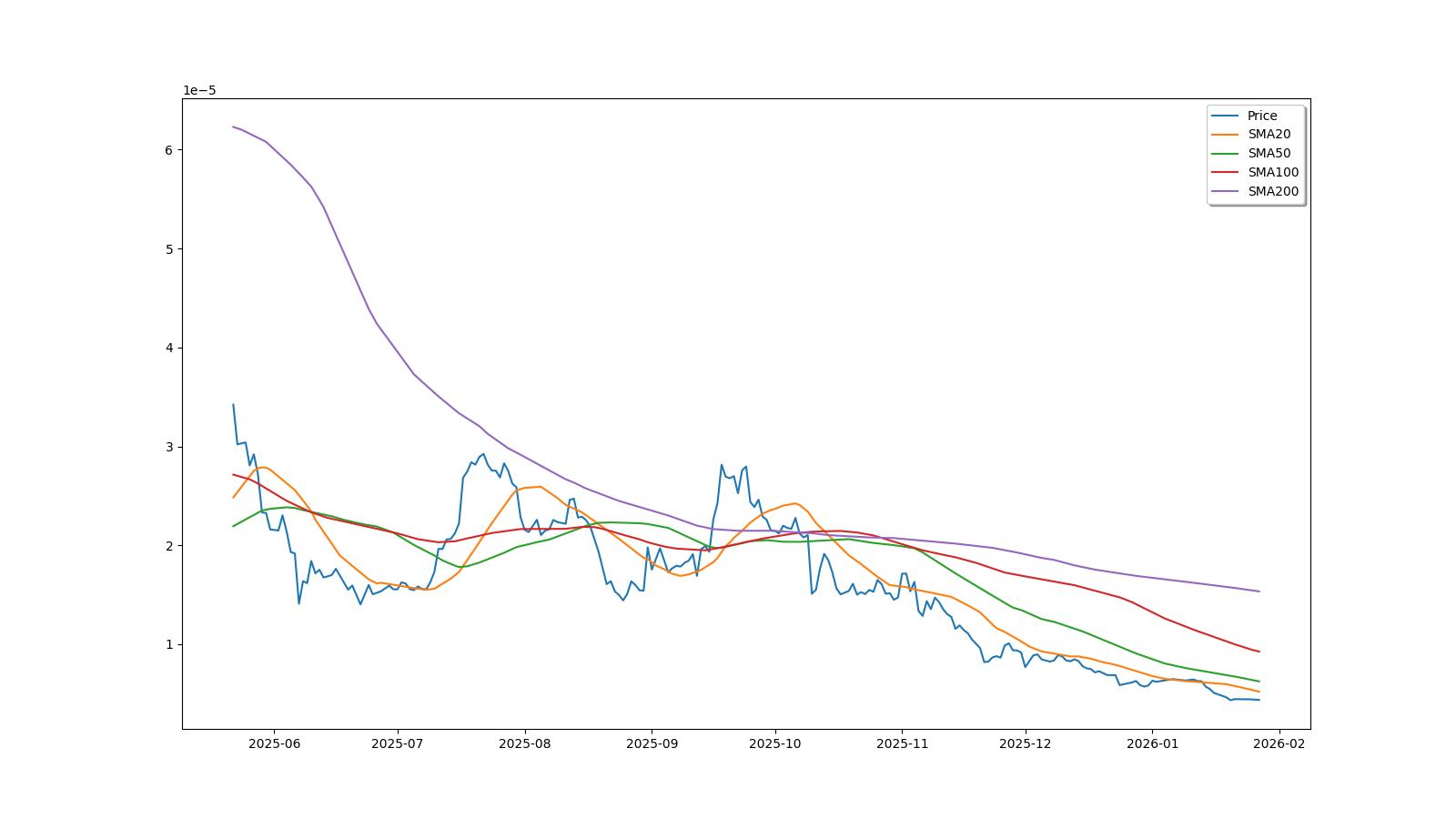 Kimbo Simple Moving Averages