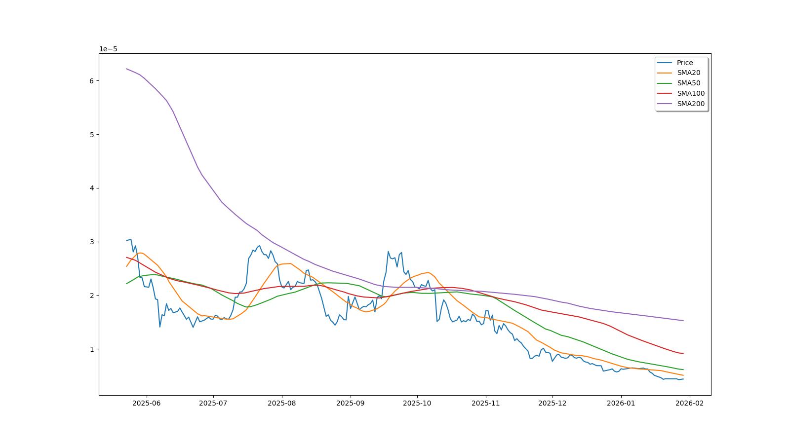 Kimbo Simple Moving Averages