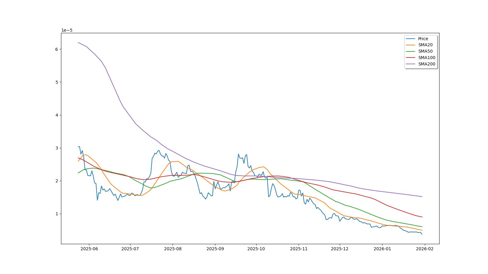Kimbo Simple Moving Averages