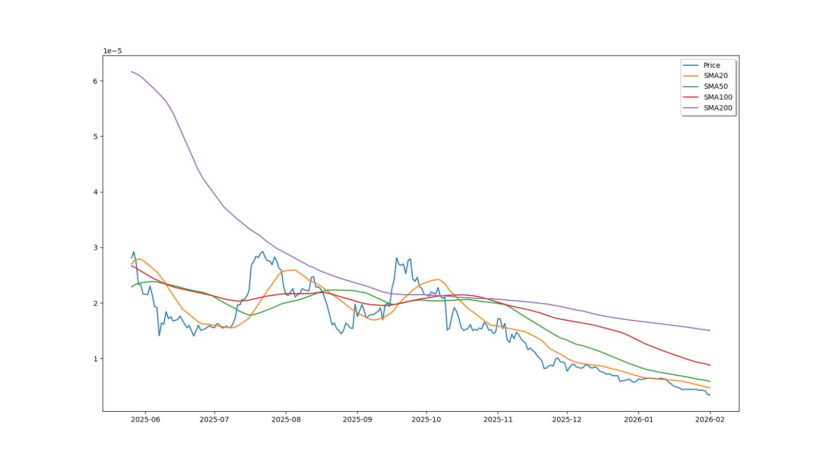 Kimbo Simple Moving Averages