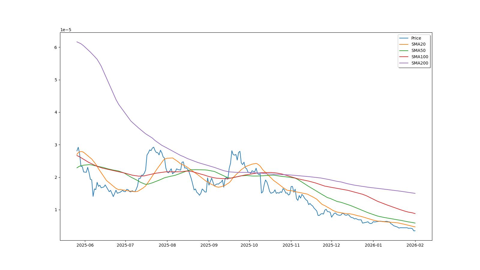 Kimbo Simple Moving Averages