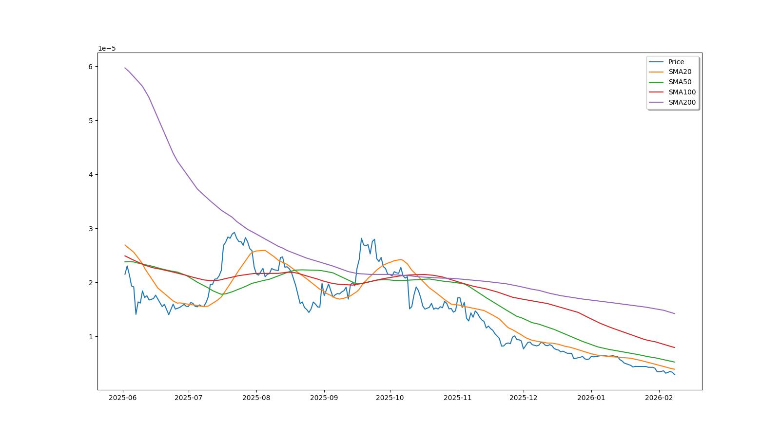 Kimbo Simple Moving Averages