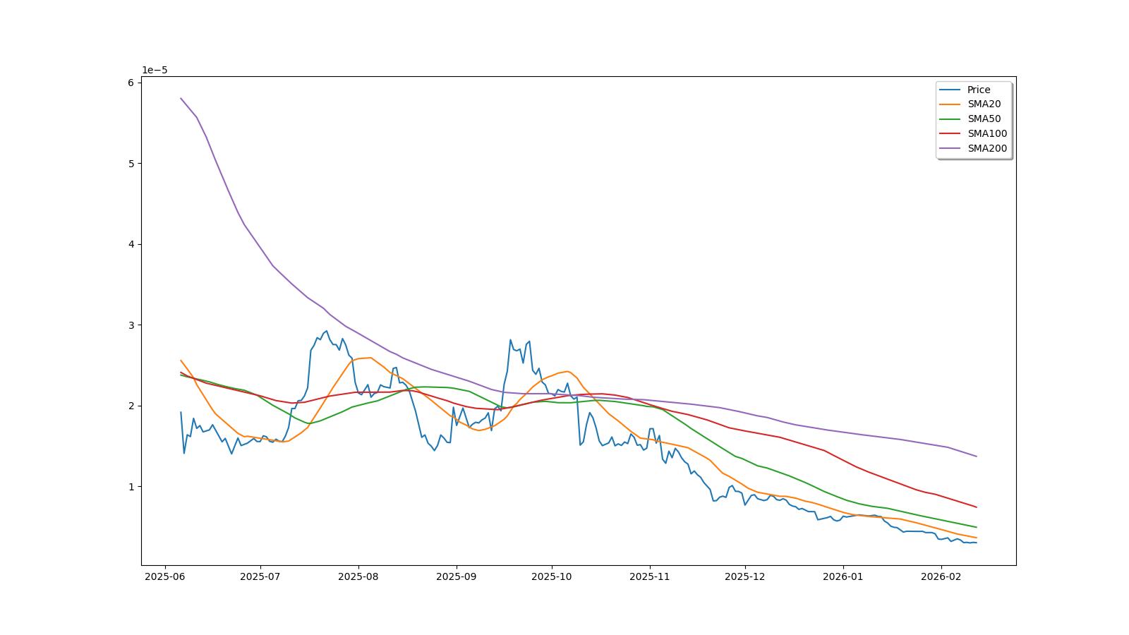 Kimbo Simple Moving Averages