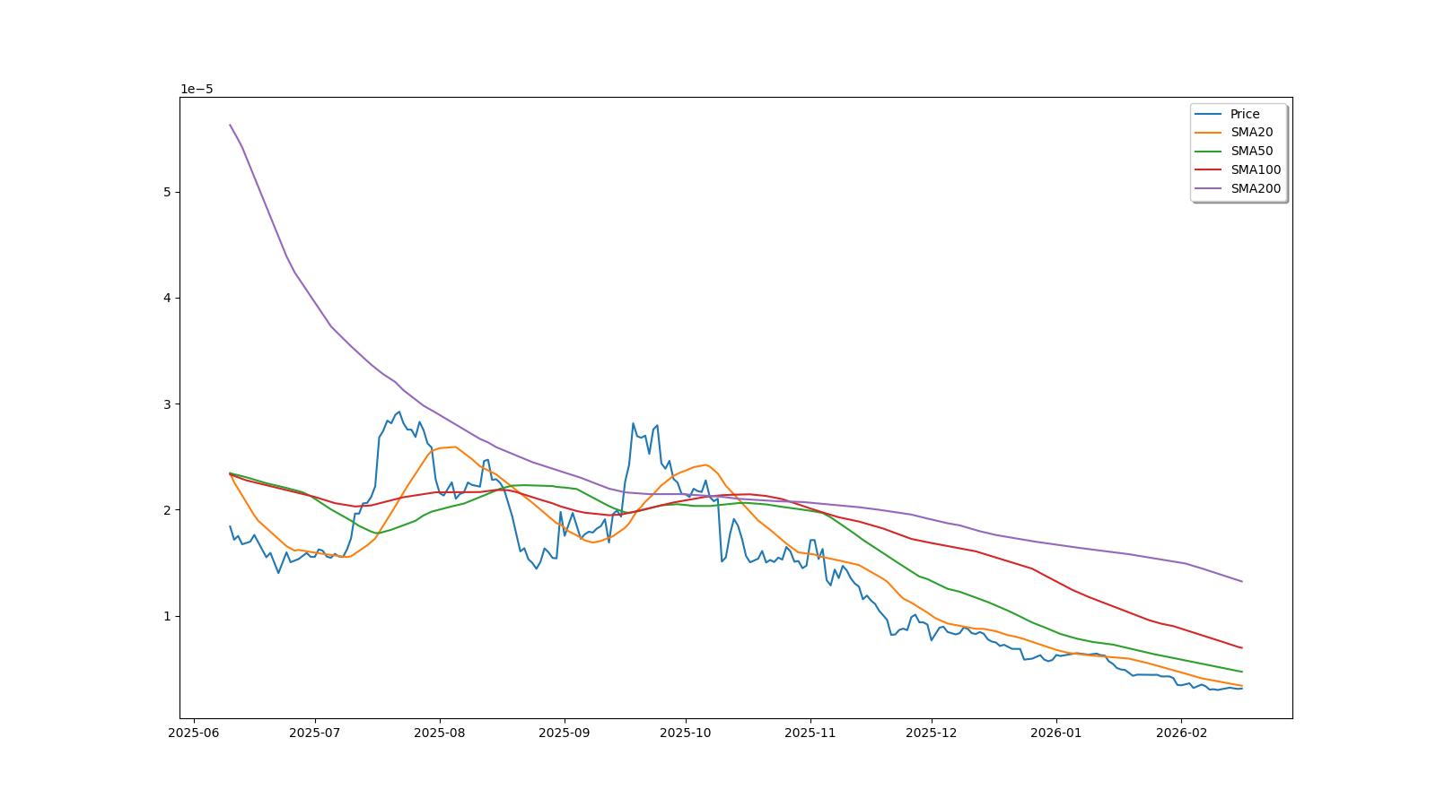 Kimbo Simple Moving Averages