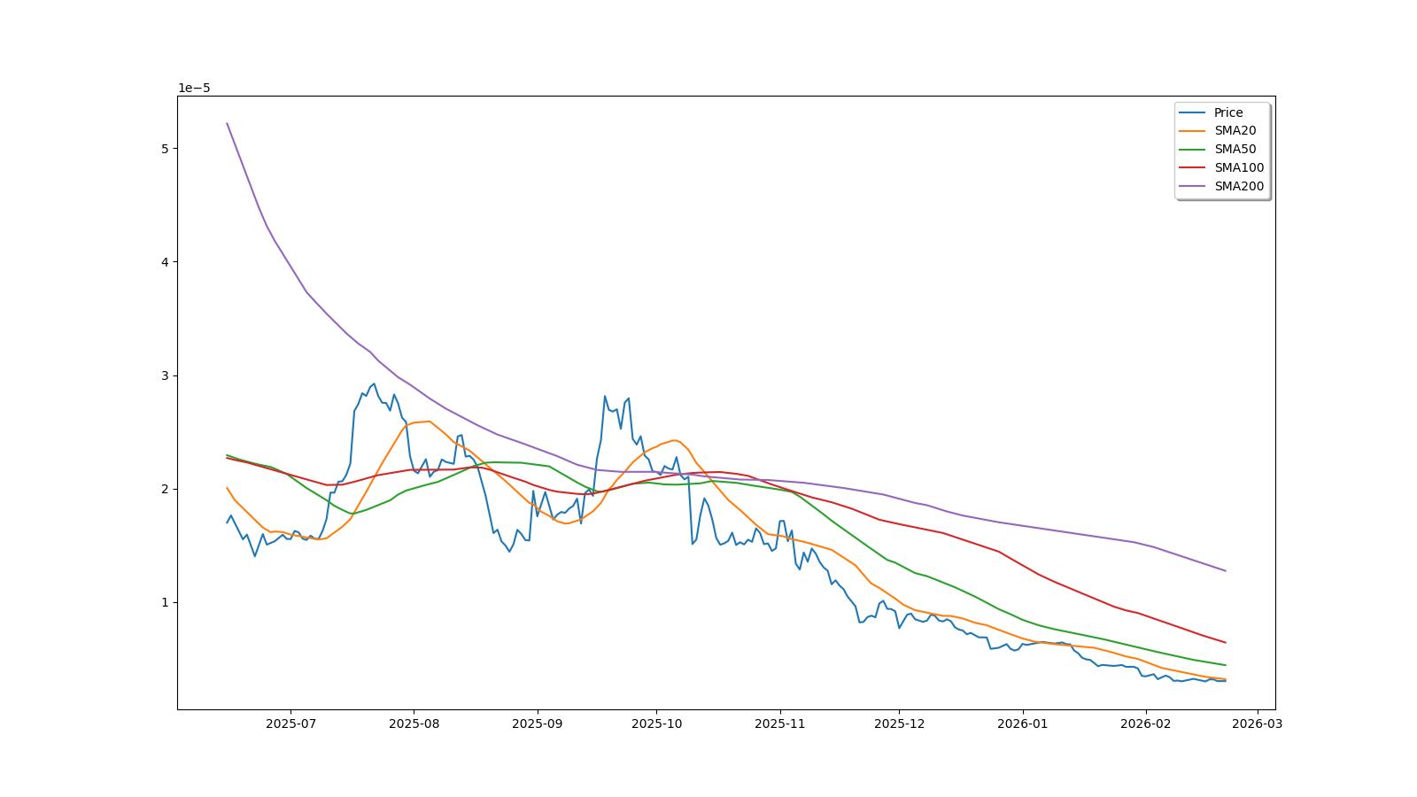 Kimbo Simple Moving Averages