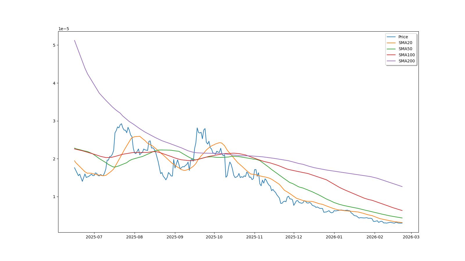 Kimbo Simple Moving Averages