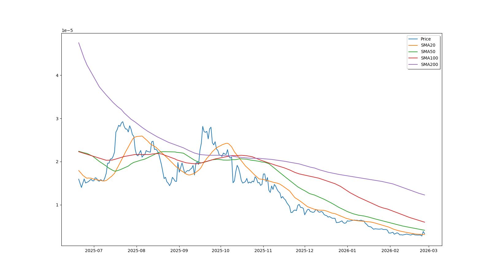 Kimbo Simple Moving Averages