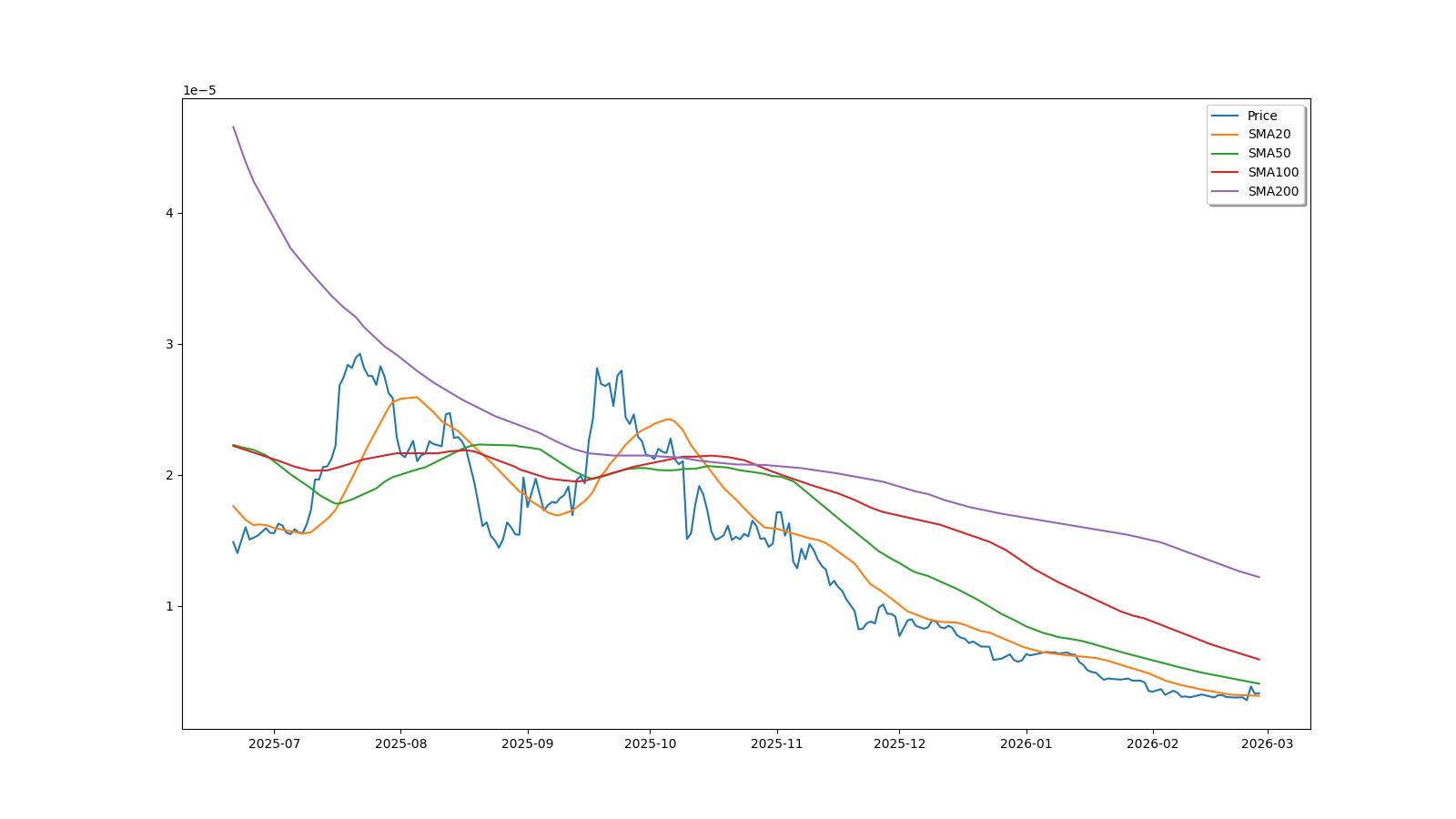 Kimbo Simple Moving Averages