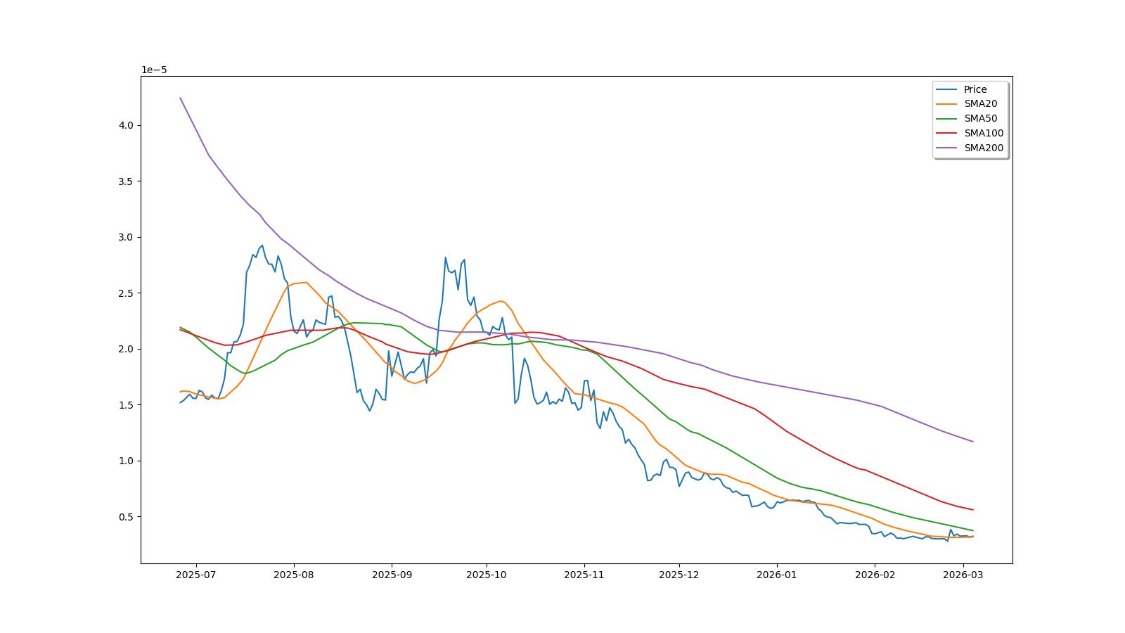 Kimbo Simple Moving Averages