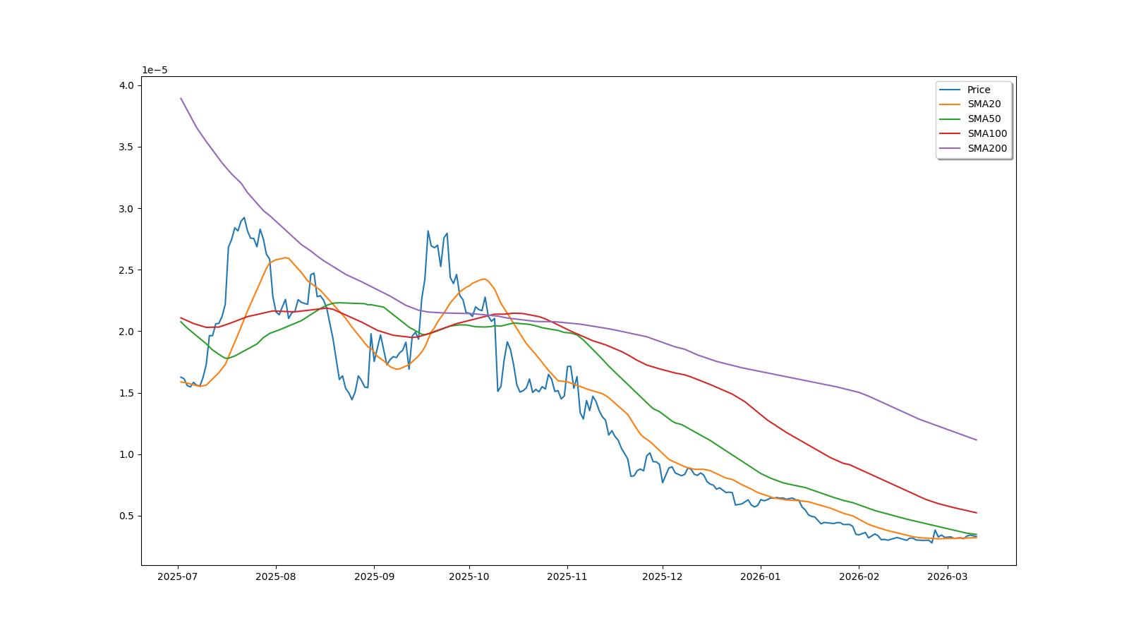 Kimbo Simple Moving Averages
