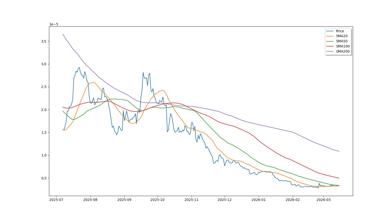 Kimbo Simple Moving Averages
