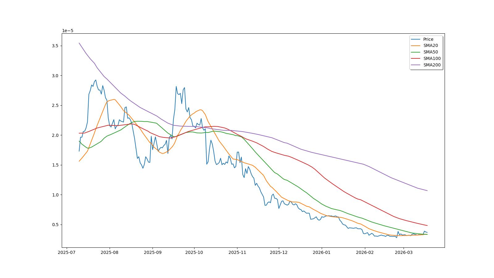 Kimbo Simple Moving Averages