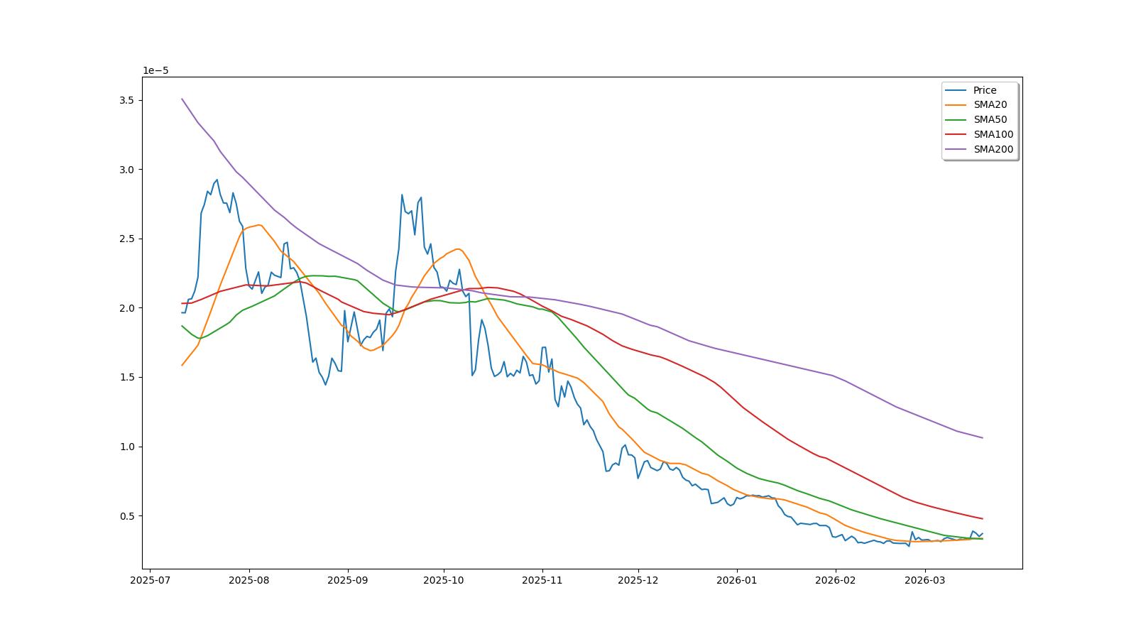 Kimbo Simple Moving Averages